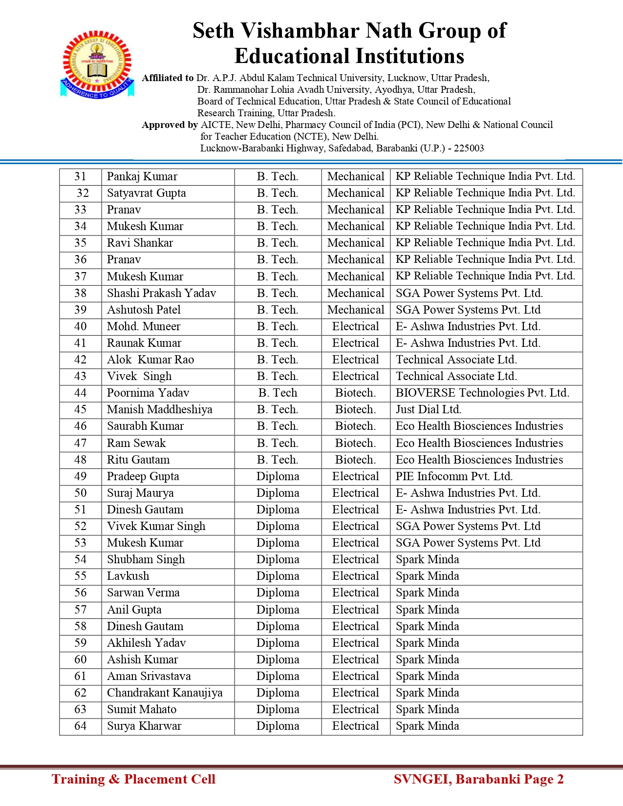 List of Placed Students SVNIHS - Seth Vishambhar Nath Group Of ...
